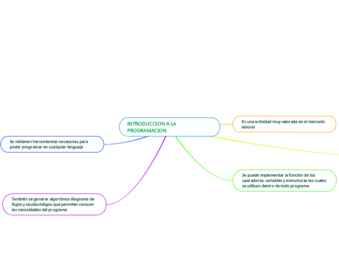 INTRODUCCION A LA PROGRAMACION - Mind Map